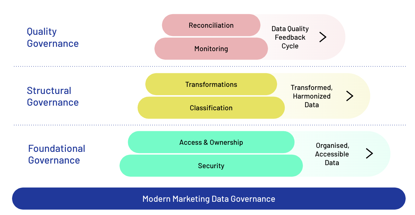 Data Governance Vs. Data Compliance: What Are The Key Differences?